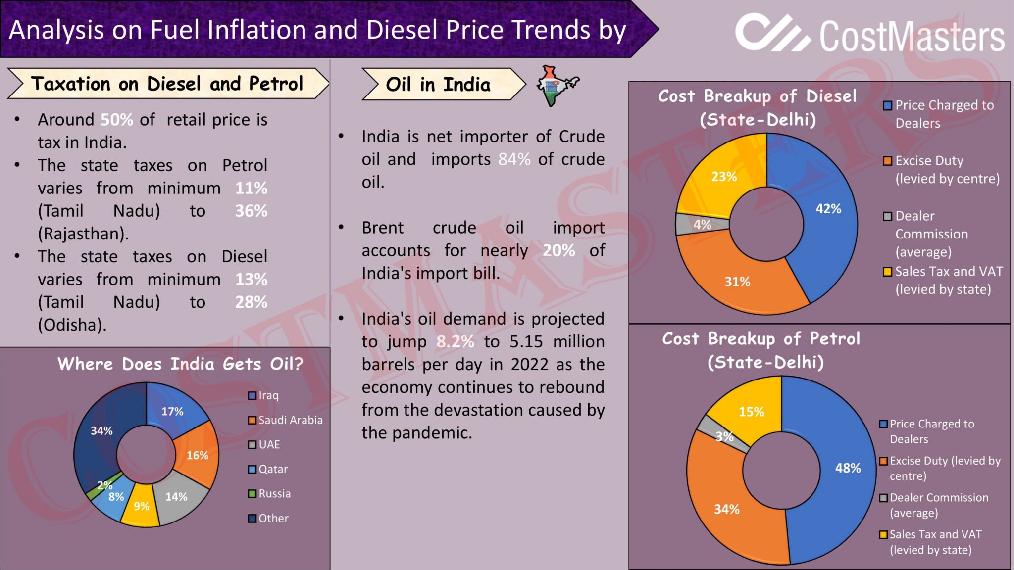 Detailed analysis of the current situation of Fuel prices in India ...