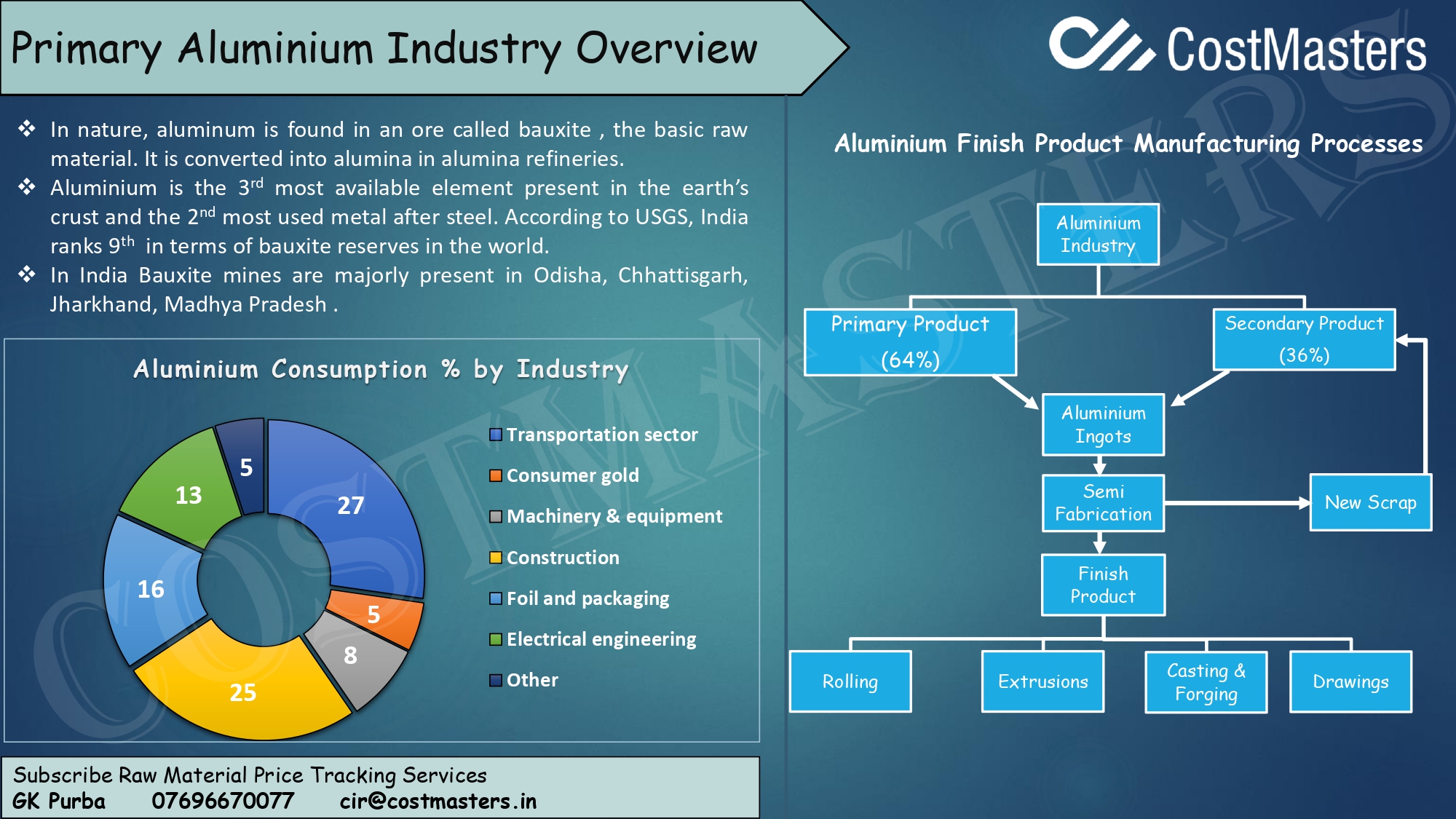 Aluminium Industry in India — CostMasters