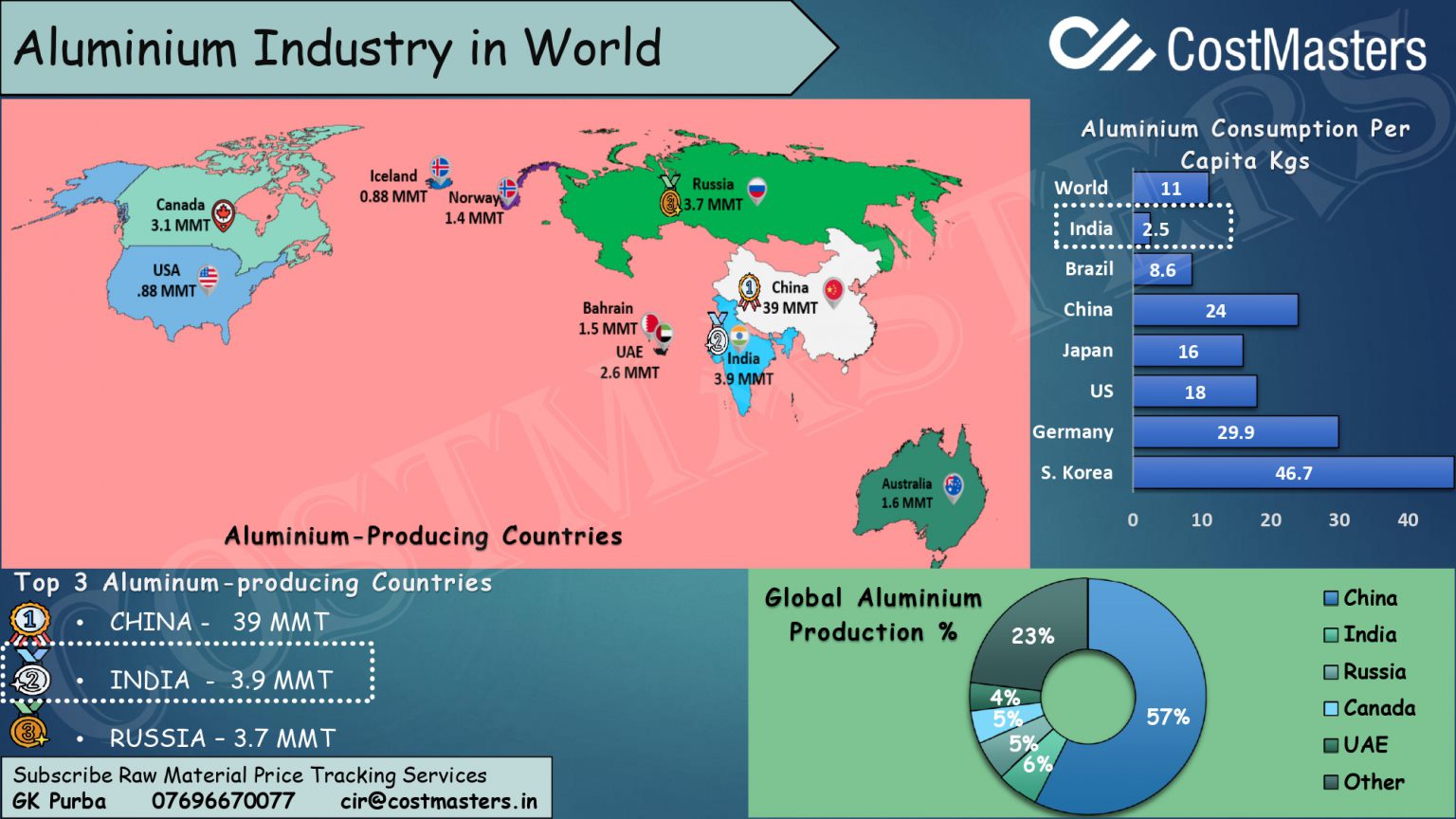 Aluminium Industry in India — CostMasters