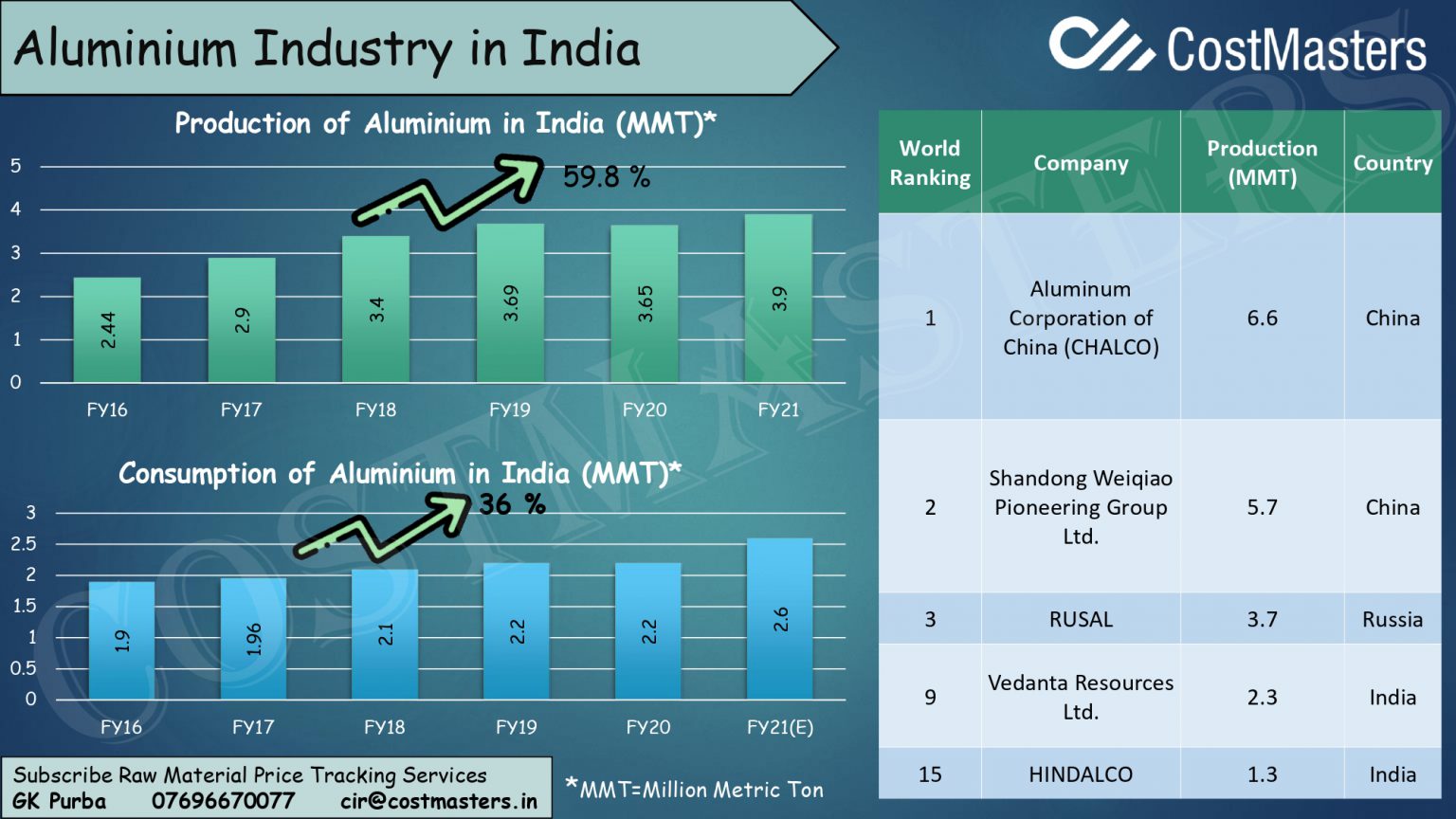 Aluminium Industry in India — CostMasters