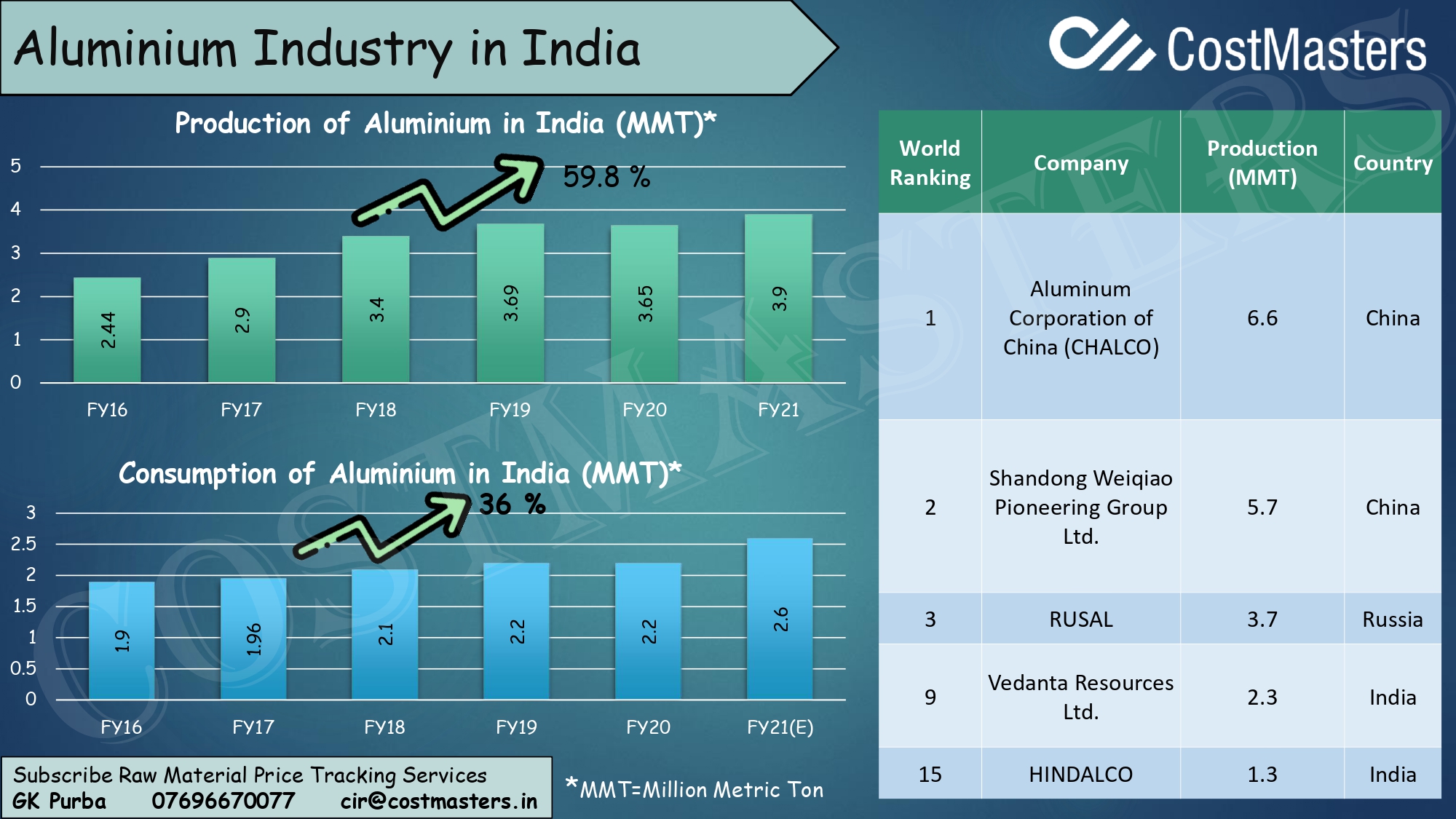 Aluminium Industry in India — CostMasters