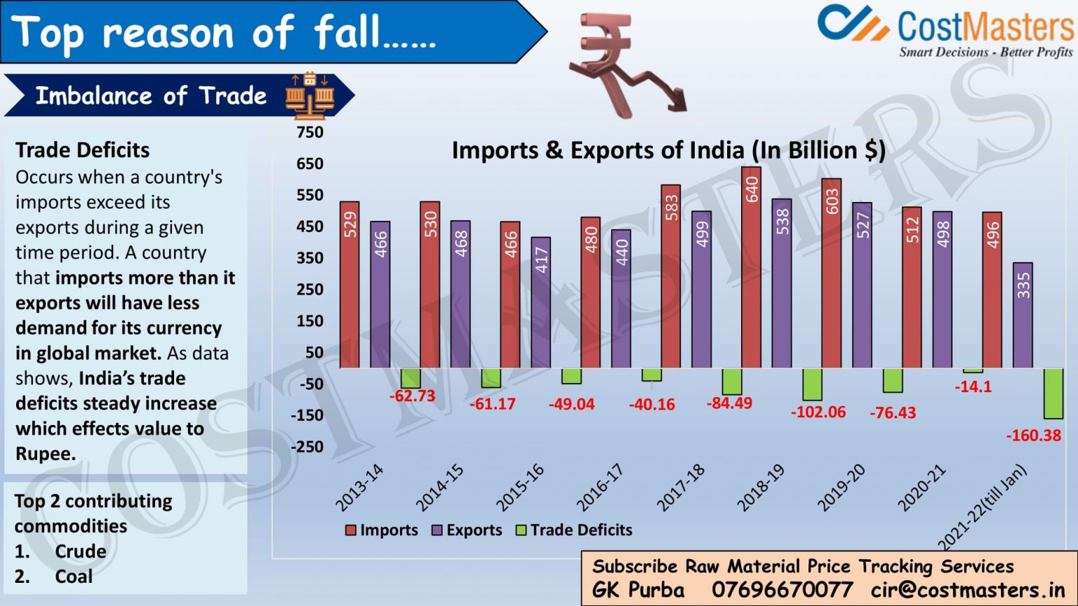 Fall in Indian Rupee — CostMasters