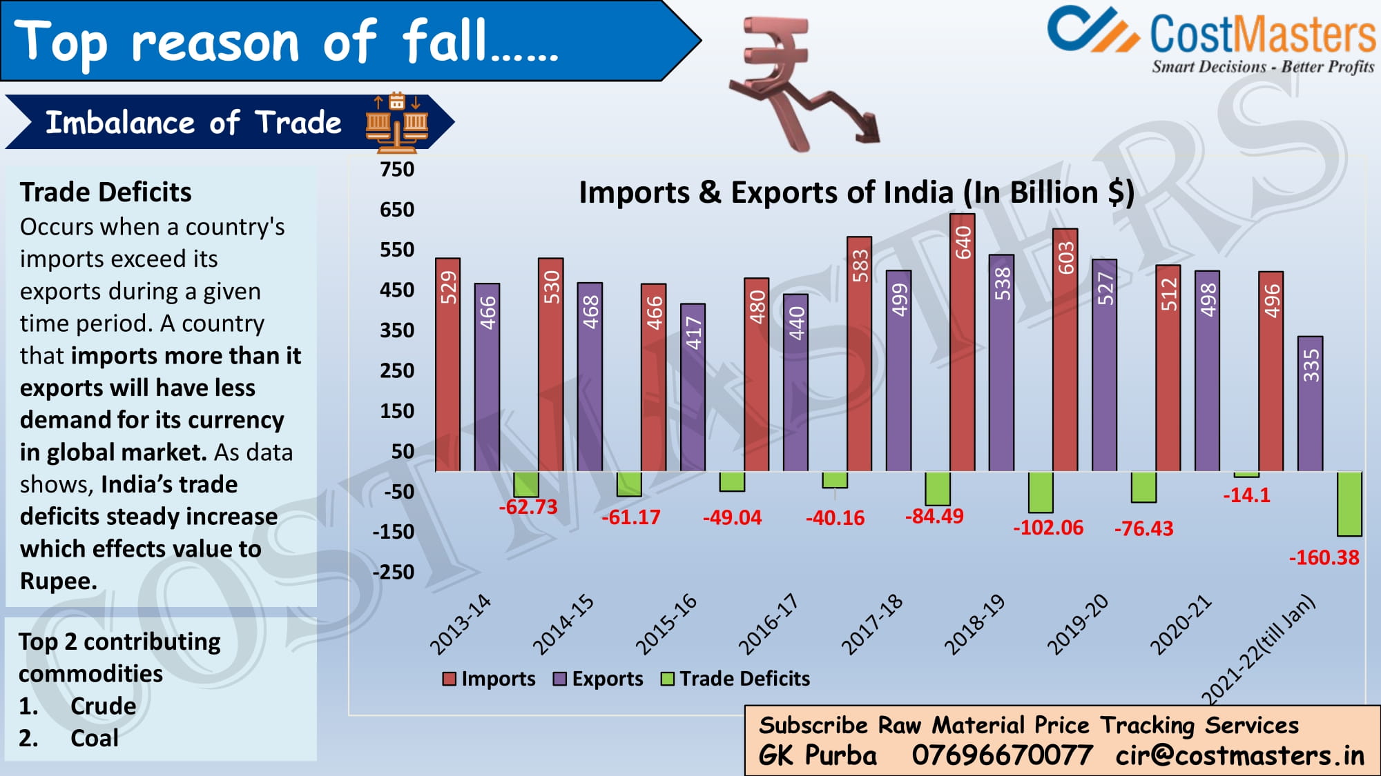 Fall in Indian Rupee — CostMasters