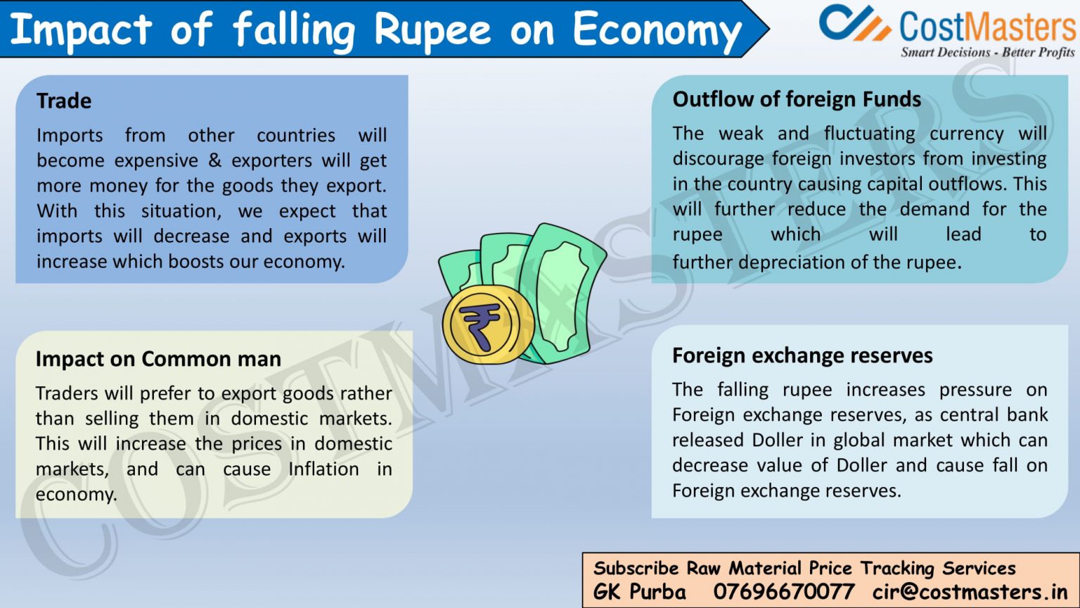 Fall in Indian Rupee — CostMasters
