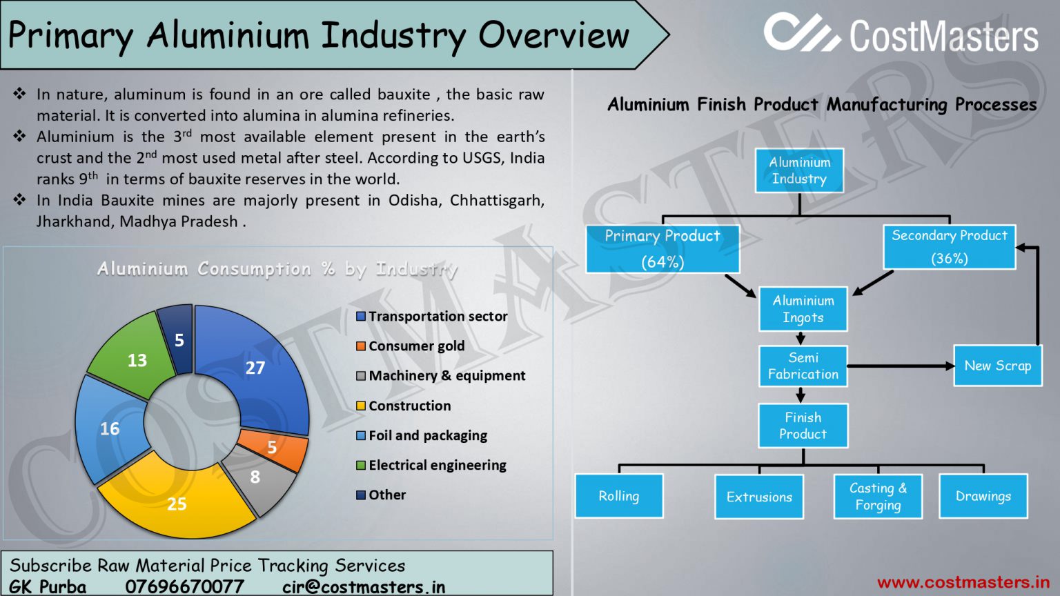 Current Price Trends and Aluminium Industry in India — CostMasters