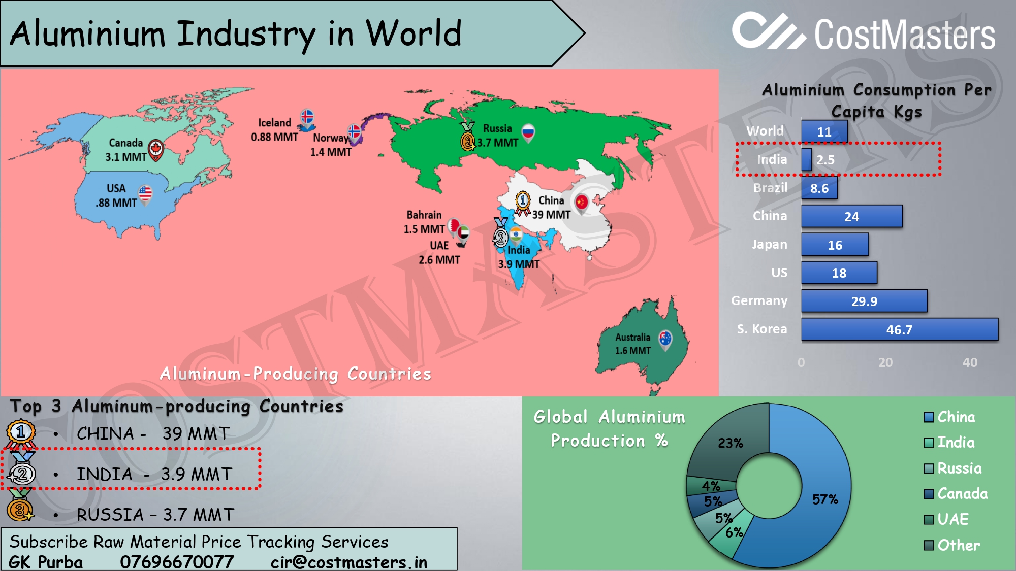 Current Price Trends and Aluminium Industry in India — CostMasters