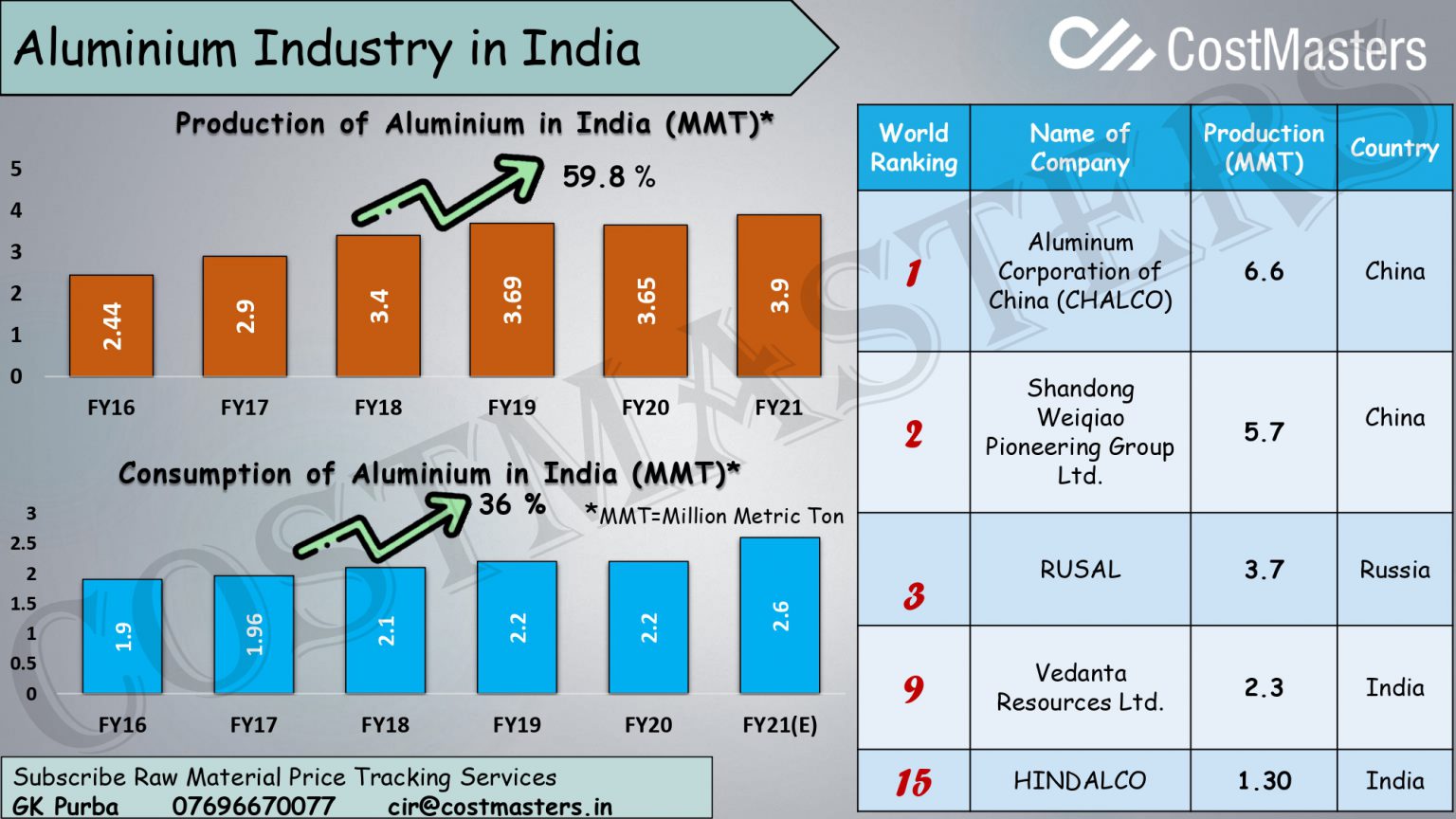 Current Price Trends and Aluminium Industry in India — CostMasters