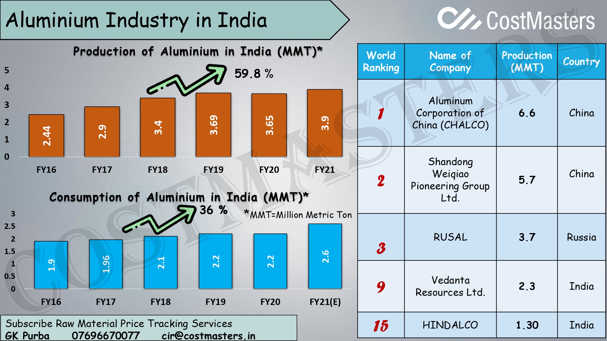 Current Price Trends and Aluminium Industry in India — CostMasters