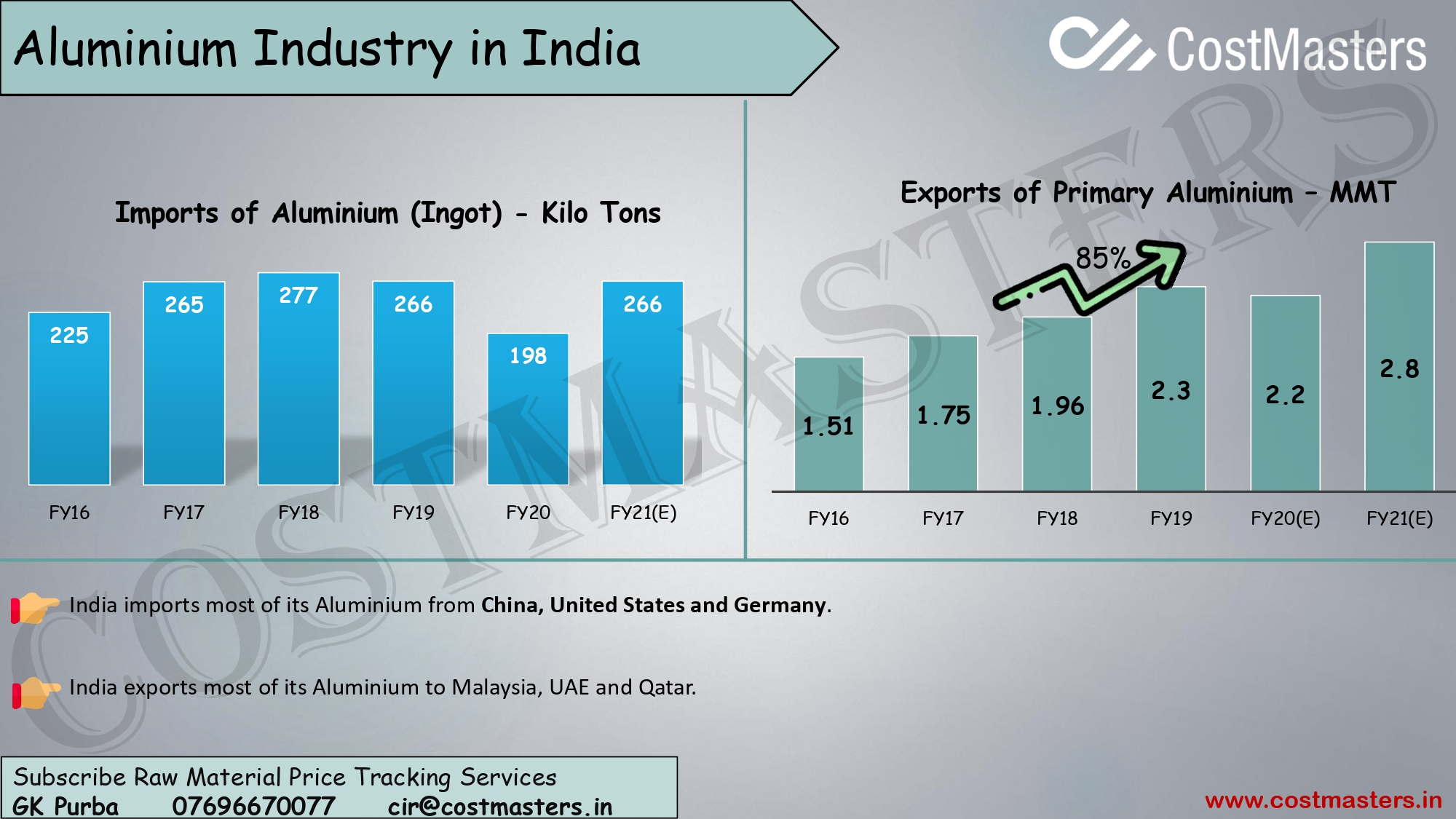 Current Price Trends and Aluminium Industry in India — CostMasters