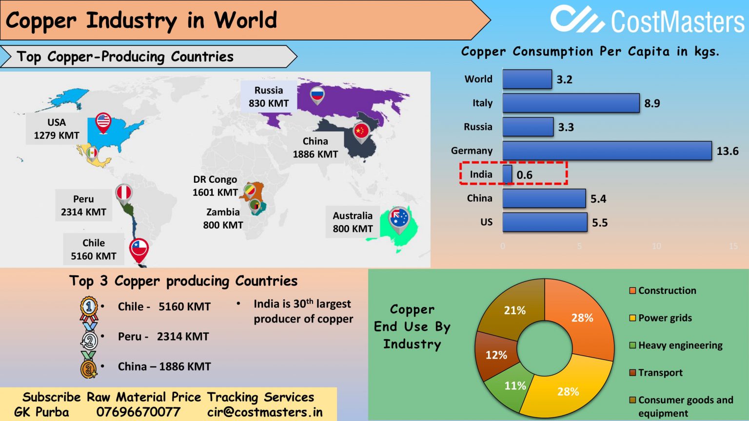 Detailed study on Copper Industry in India - Demand and Future Outlook ...