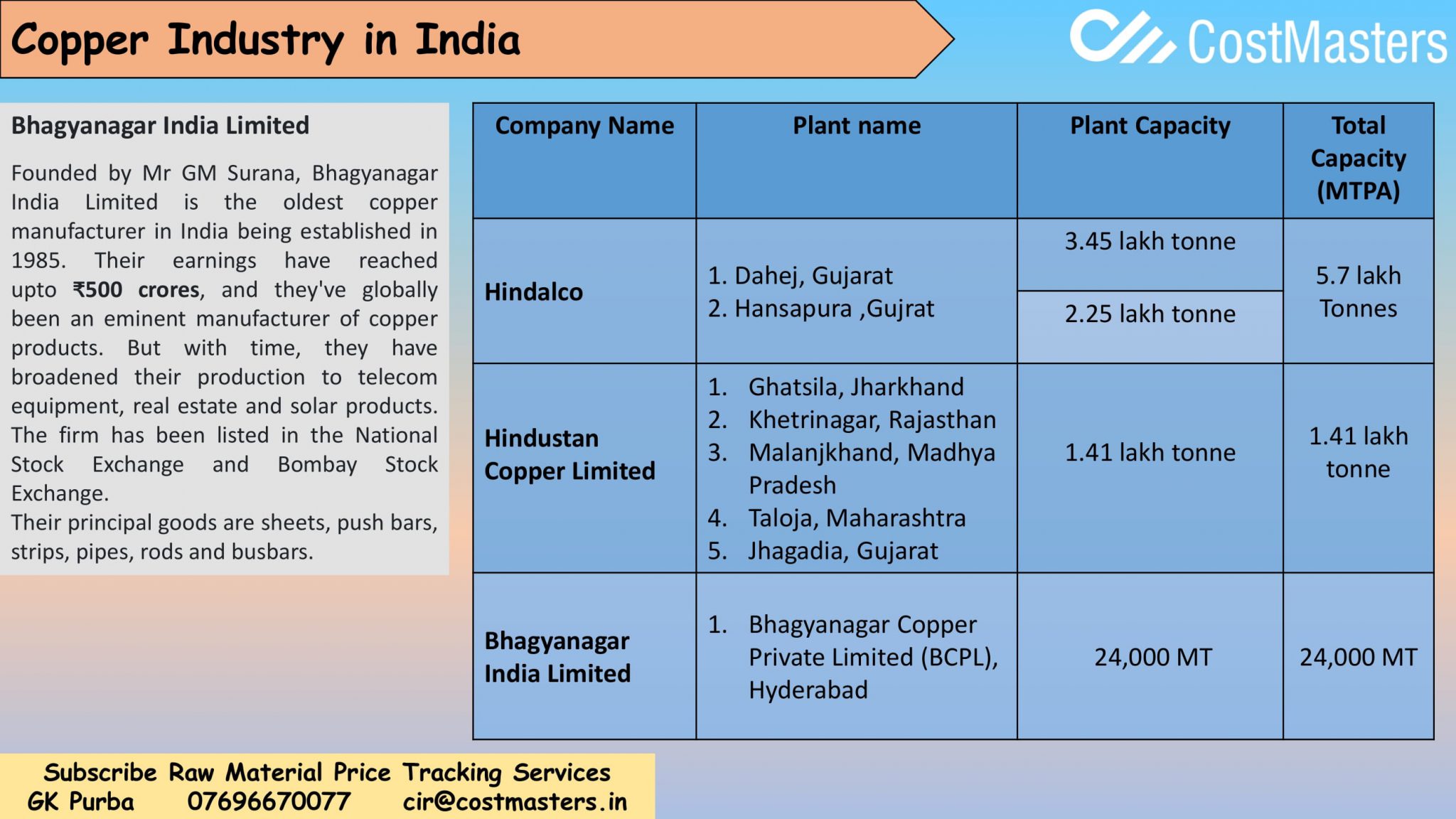 Detailed study on Copper Industry in India - Demand and Future Outlook — CostMasters