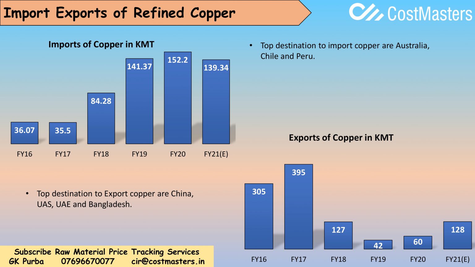 Detailed study on Copper Industry in India - Demand and Future Outlook ...
