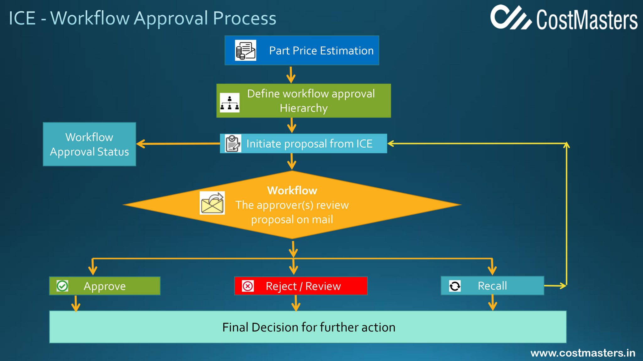 Workflow approval system — CostMasters