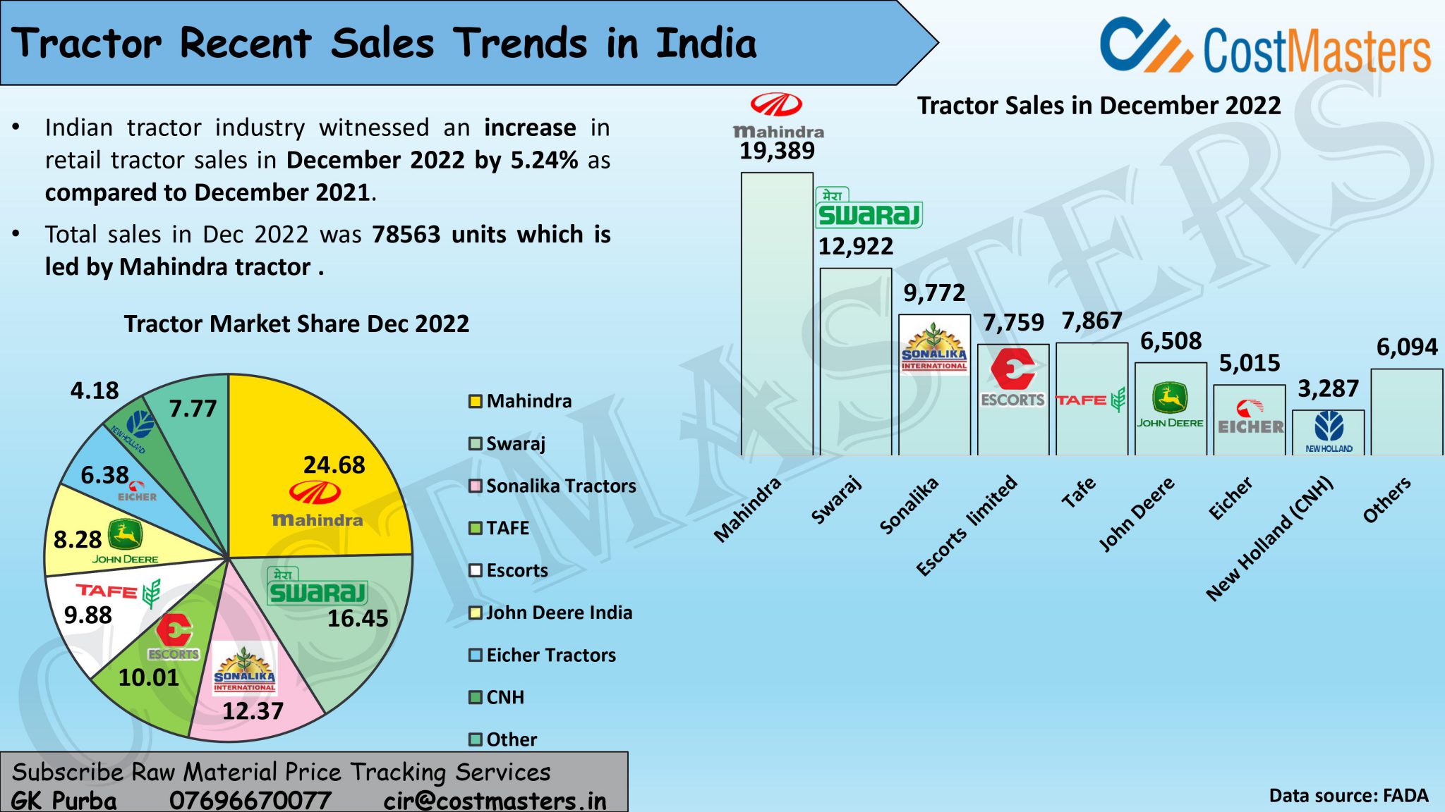 Automotive and Tractor Industry Recent Sales Trend — CostMasters
