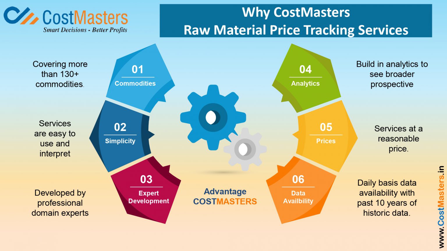 Benefits of Raw Materials Price Tracking services — CostMasters