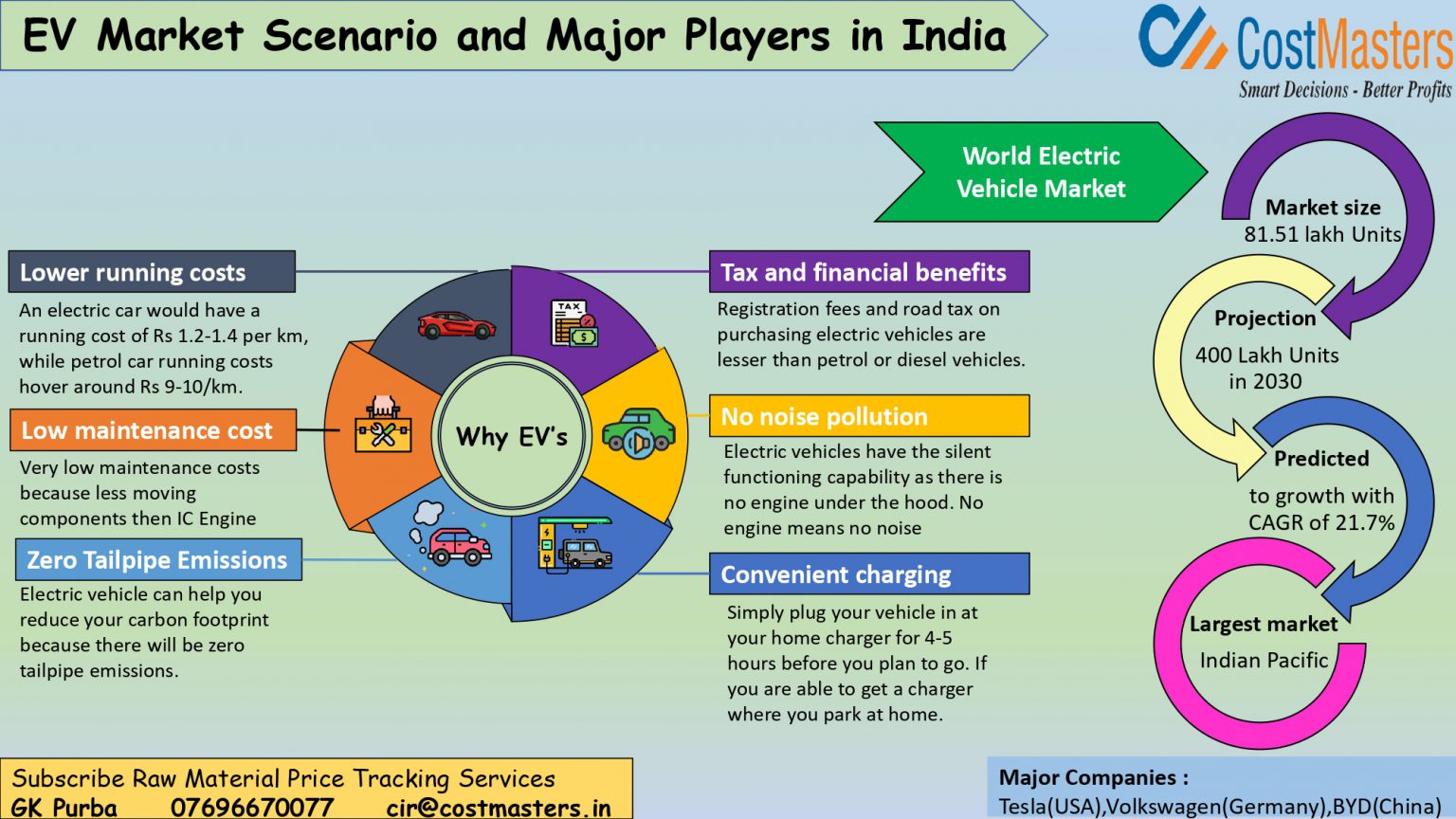EV Market Scenario and Major Players in India — CostMasters