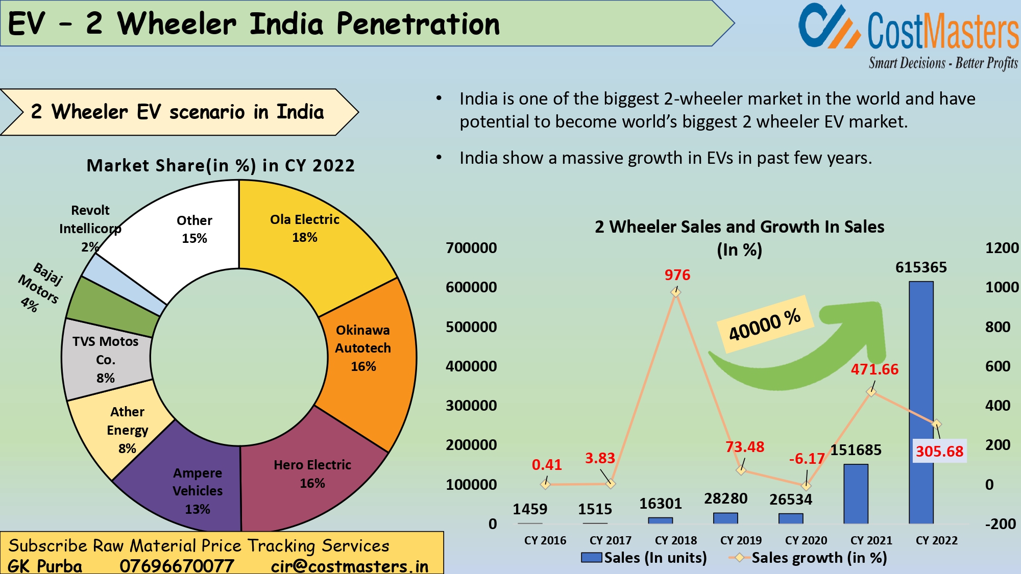 EV Market Scenario and Major Players in India — CostMasters