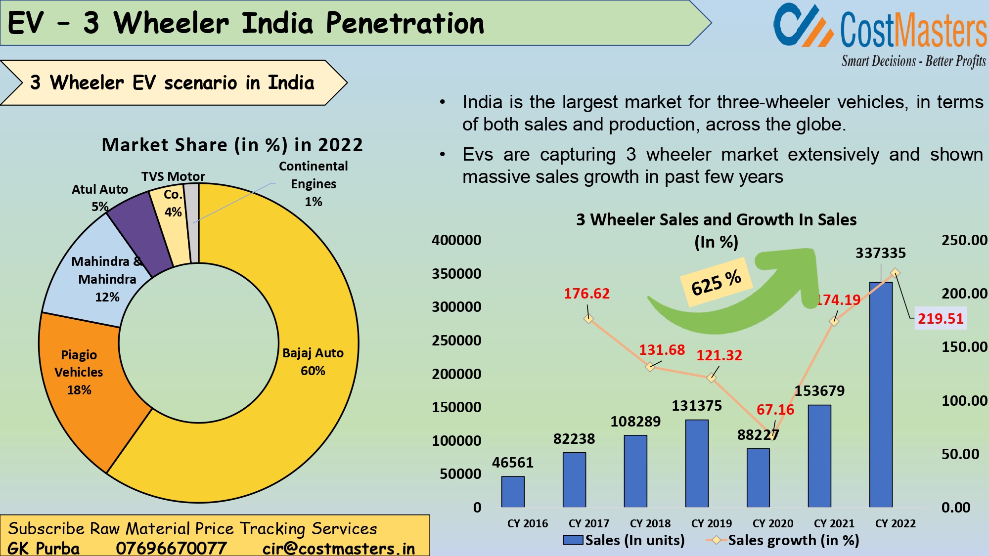 EV Market Scenario and Major Players in India — CostMasters