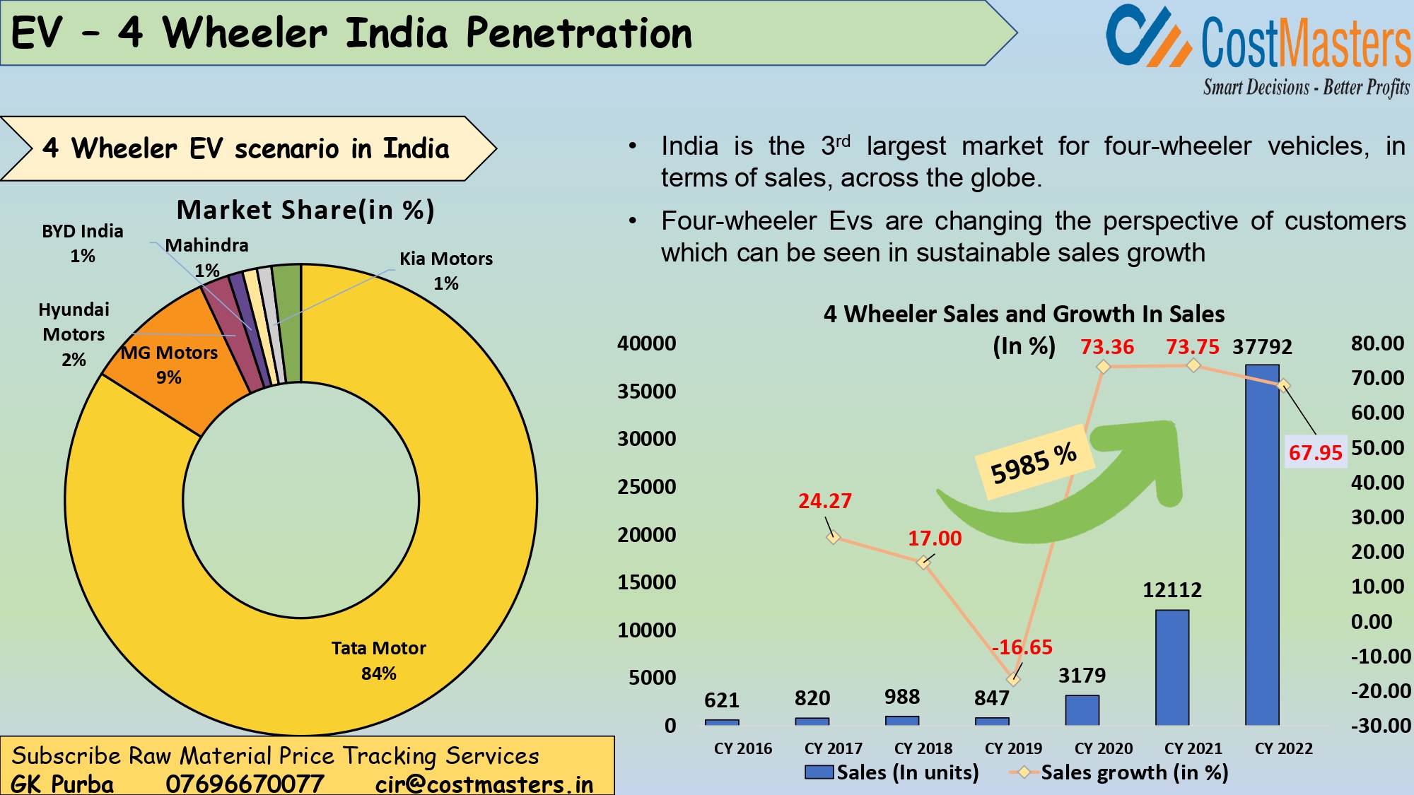 EV Market Scenario and Major Players in India — CostMasters