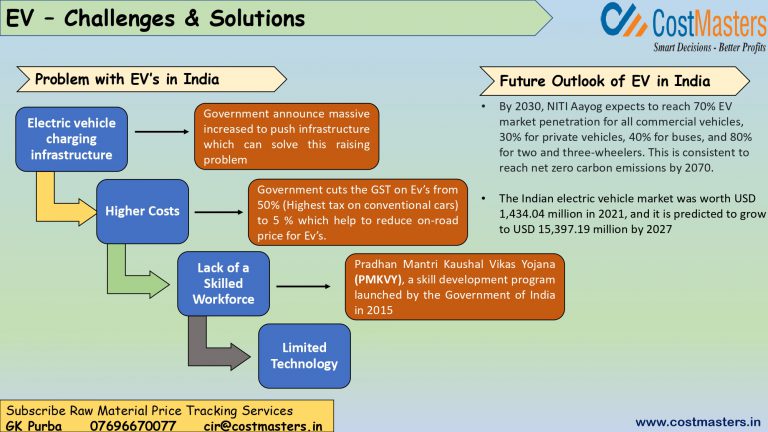 EV Market Scenario and Major Players in India — CostMasters
