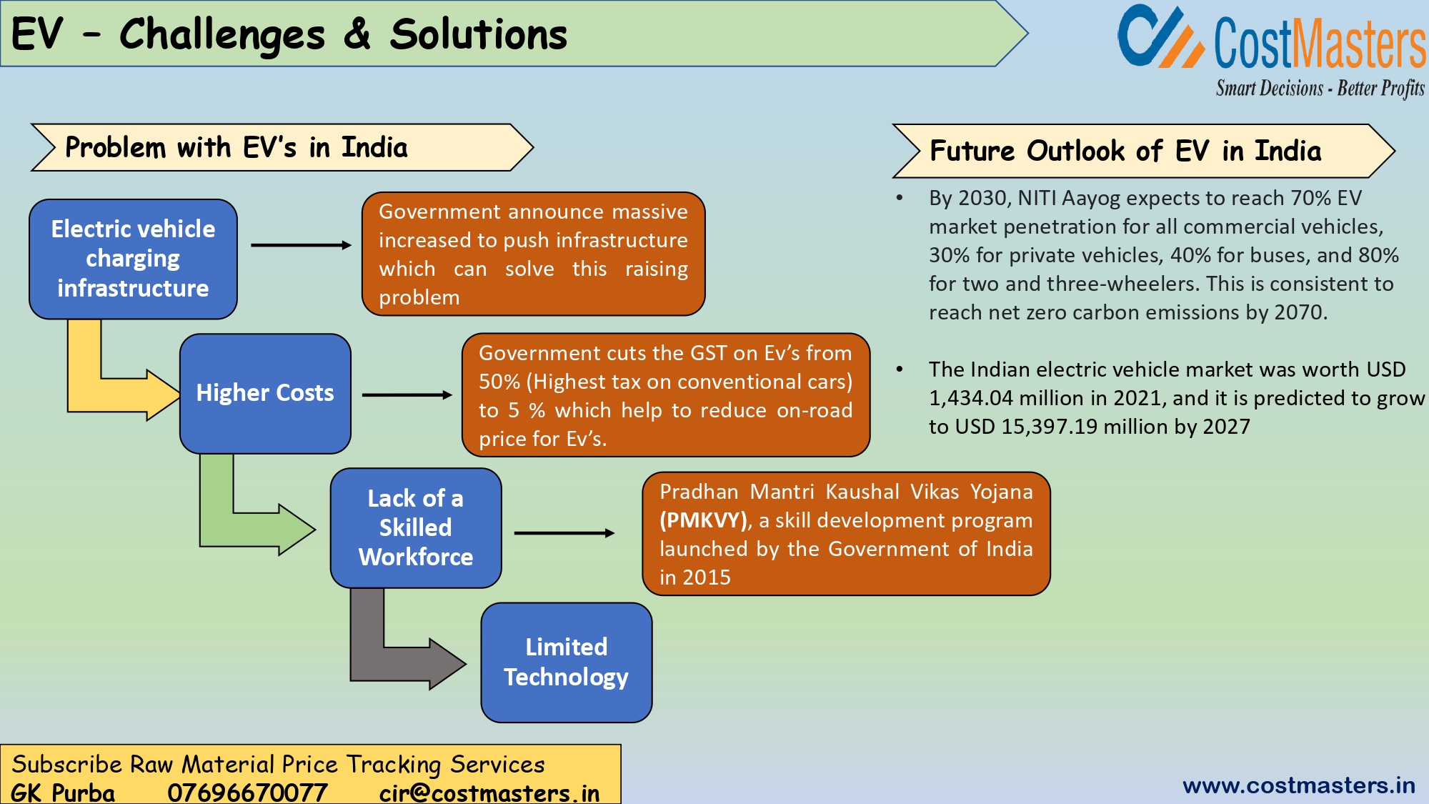 EV Market Scenario and Major Players in India — CostMasters