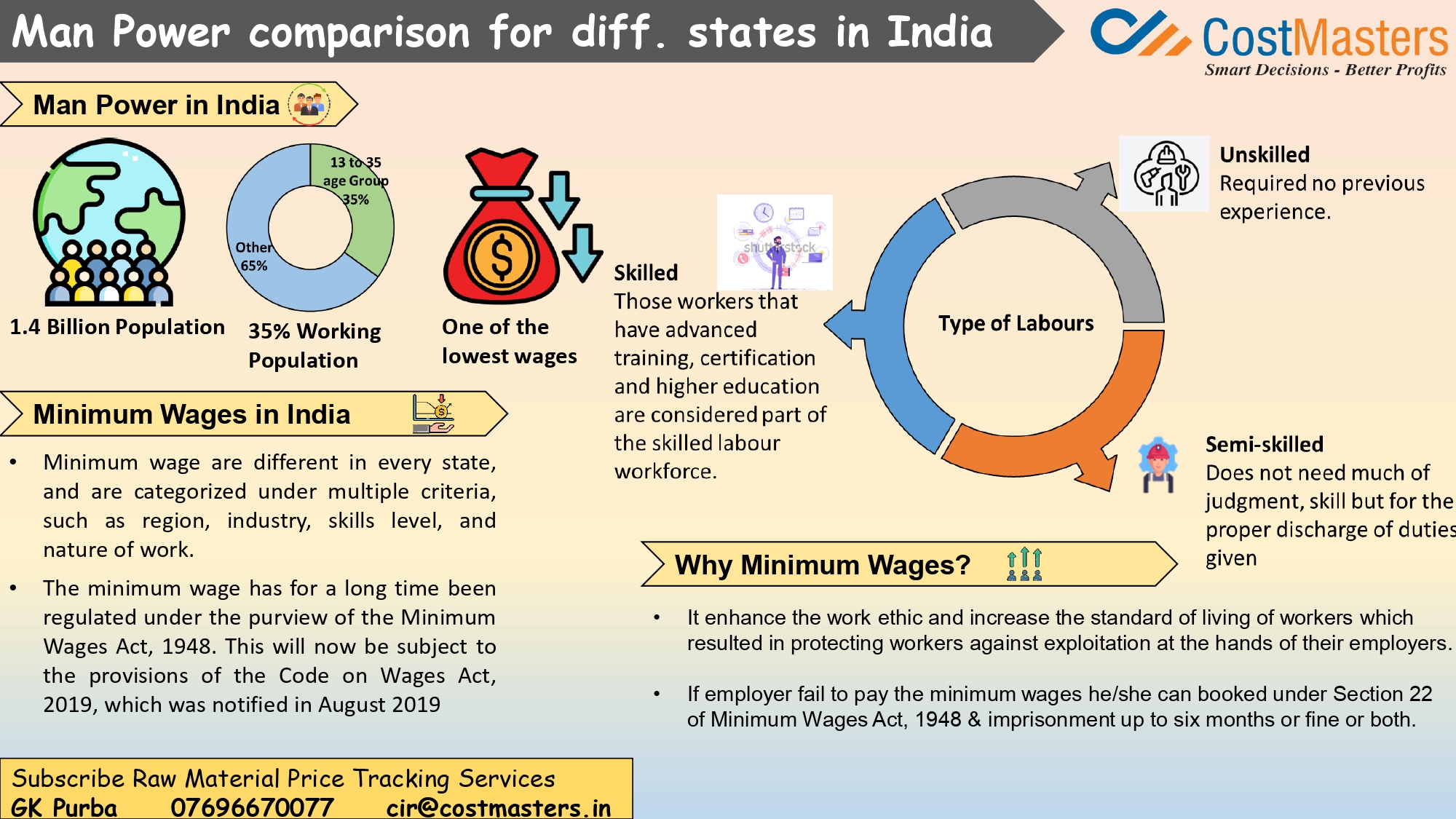 ManPower Comparison for Different States in India — CostMasters