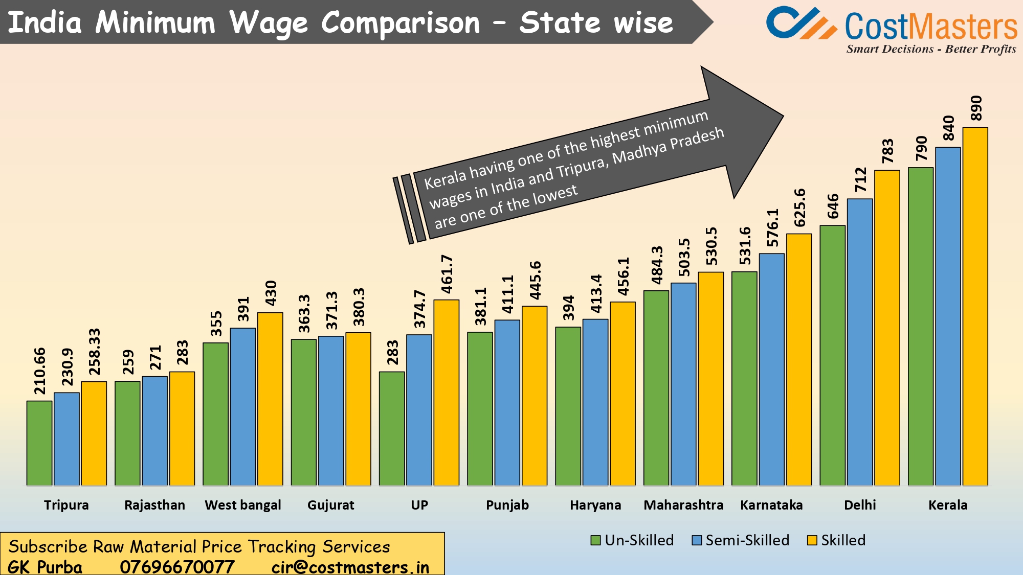 ManPower Comparison for Different States in India — CostMasters