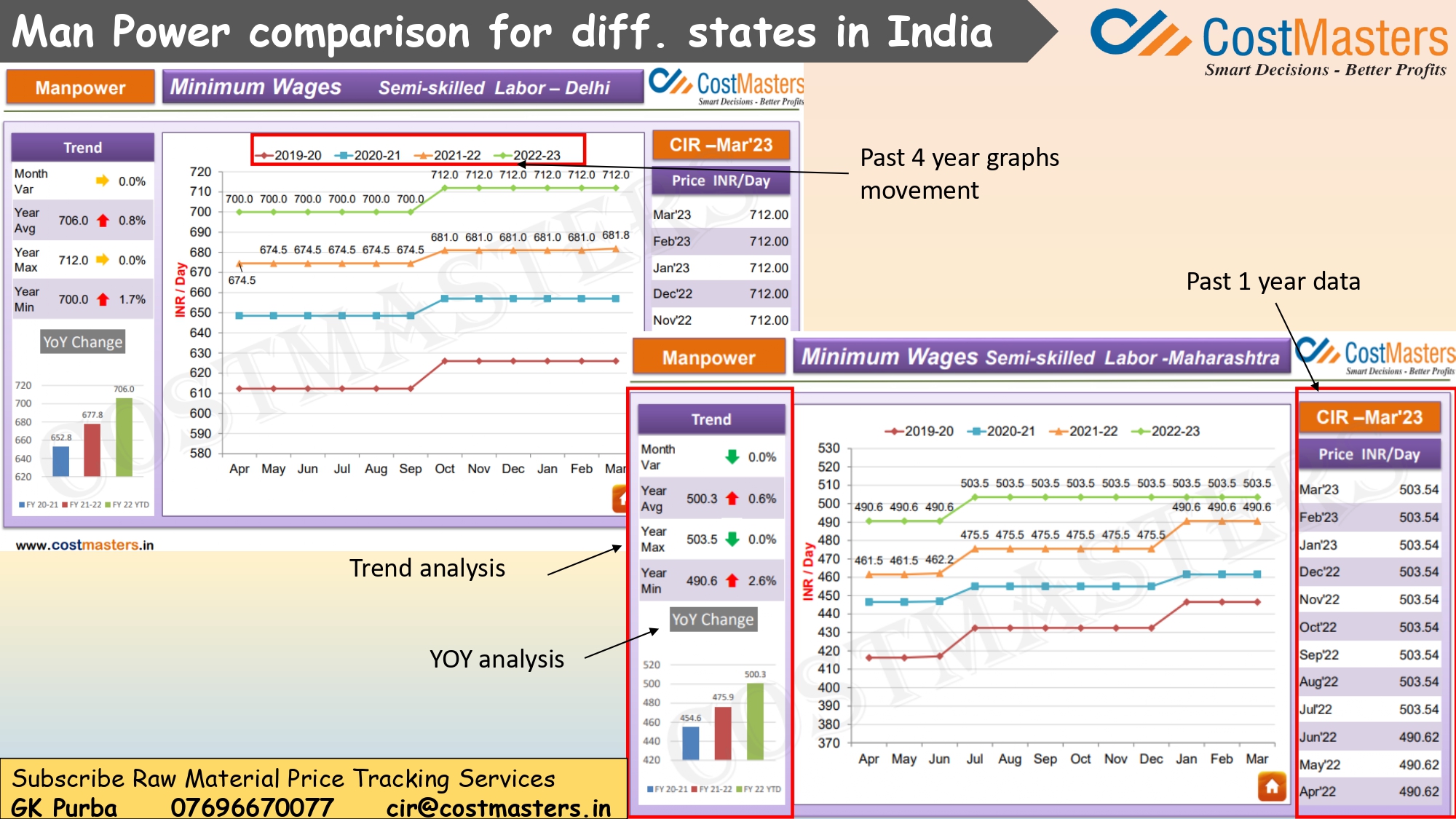 ManPower Comparison for Different States in India — CostMasters