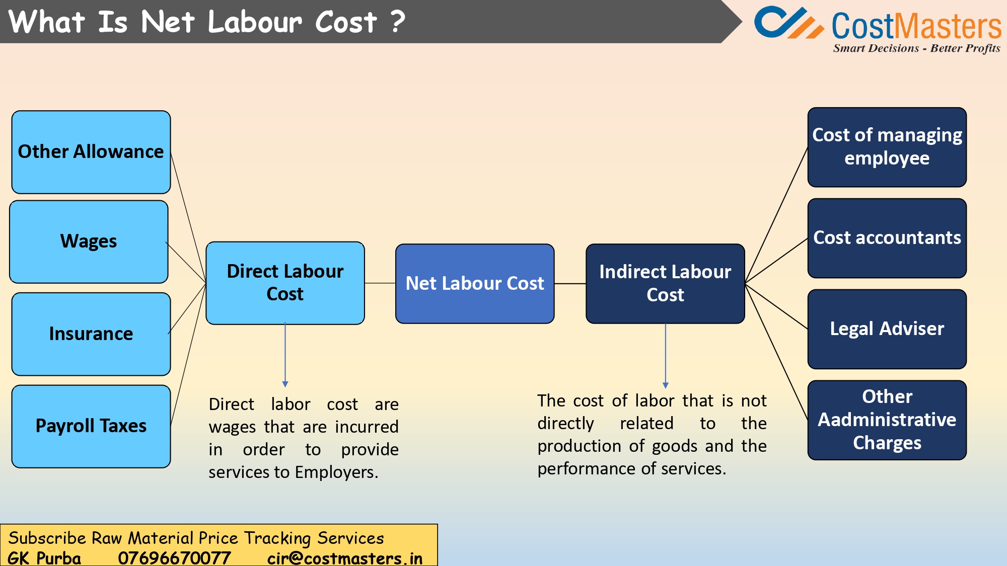 ManPower Comparison for Different States in India — CostMasters