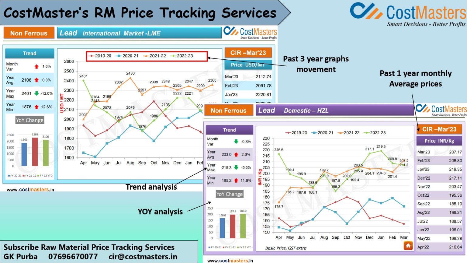 A Quick Read on Lead Prices – Cost Masters
