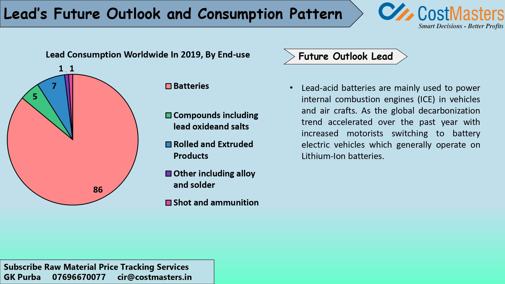 A Quick Read on Lead Prices — CostMasters