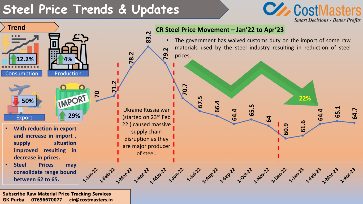 Steel price movement in India — CostMasters