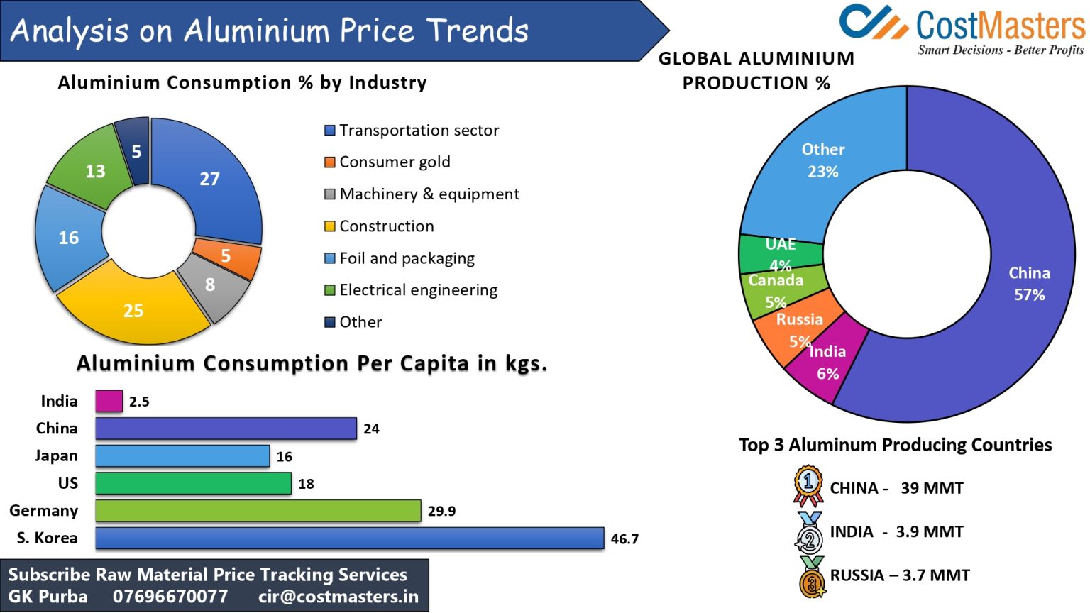 Track Aluminium Price Per KG Today India and Internationally 2024