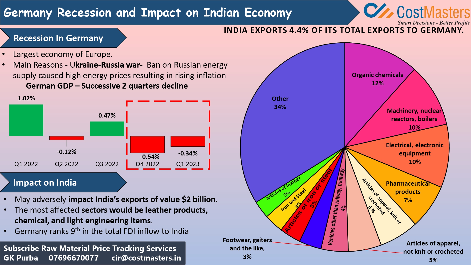 Germany Recession and its Impact on the Indian Economy — CostMasters