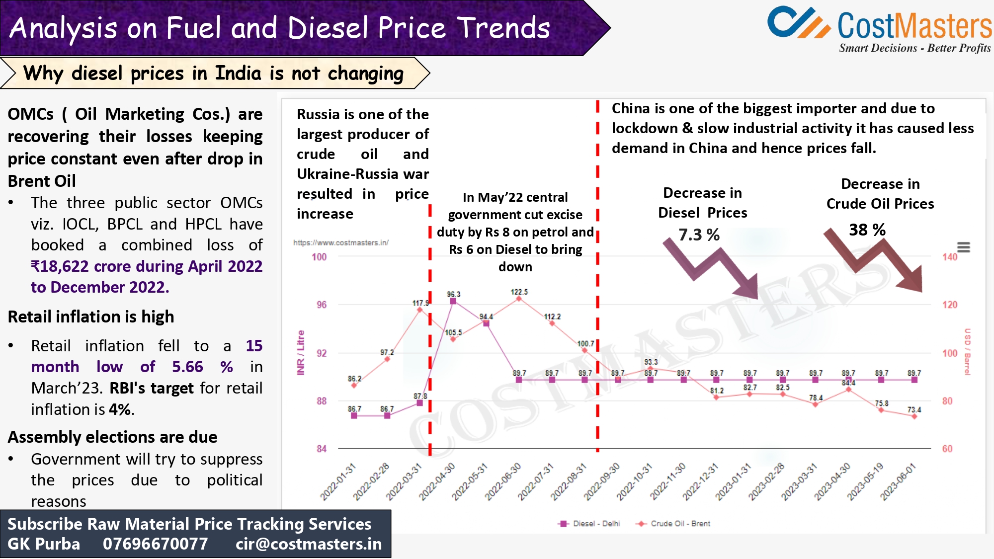 Recent trends in Fuel prices — CostMasters
