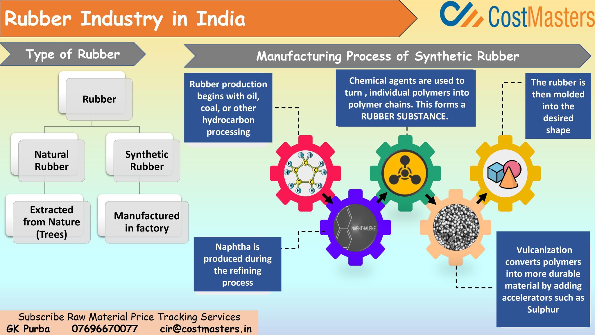Rubber Price Trends and allied factors — CostMasters