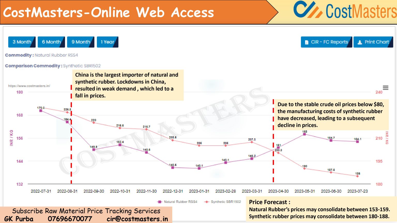 Rubber Price Trends and allied factors — CostMasters