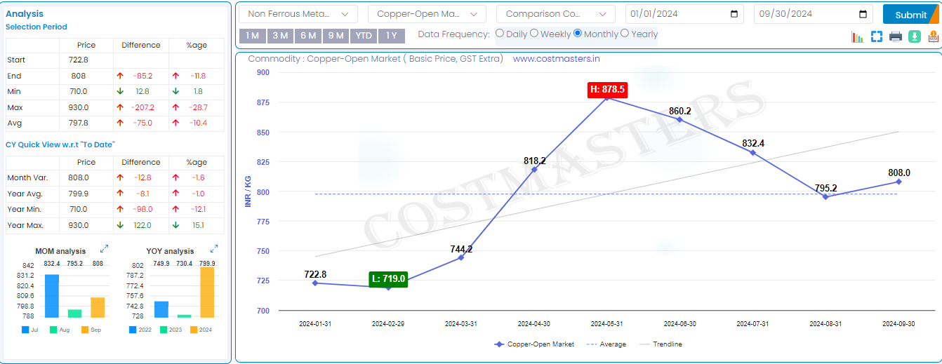 Track Copper Prices with the help of Chart in India - CostMasters ...