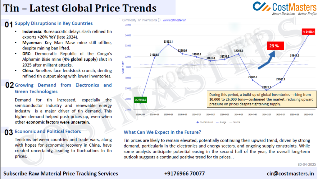 Tin Latest Global Price Trends — CostMasters