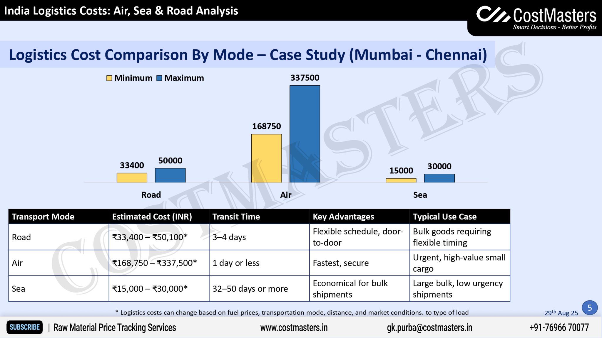 Decoding India’s Logistics Costs: Air, Sea & Road Transport Compared — India’s Logistics Costs ...